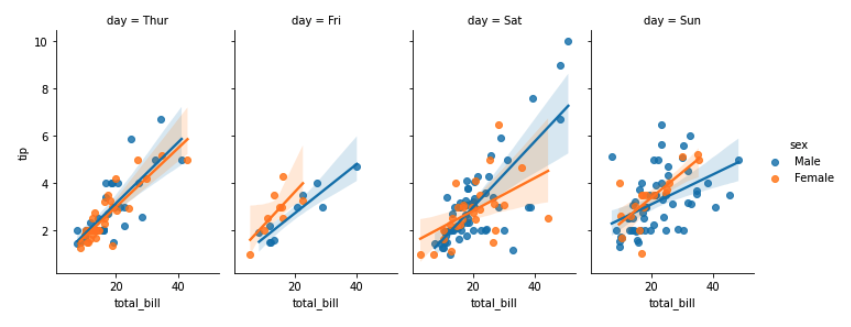 Seaborn Python For Data Visualization