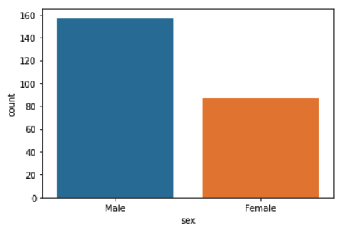 Seaborn - Python for Data Visualization