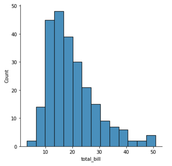 Seaborn - Python for Data Visualization