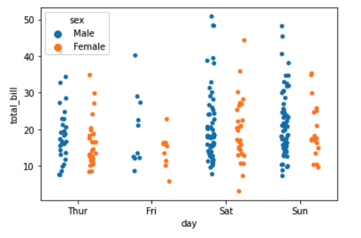 Seaborn - Python for Data Visualization