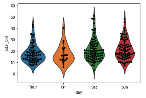 Seaborn - Python for Data Visualization