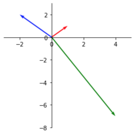 Plotting Vectors - Python for Linear Algebra