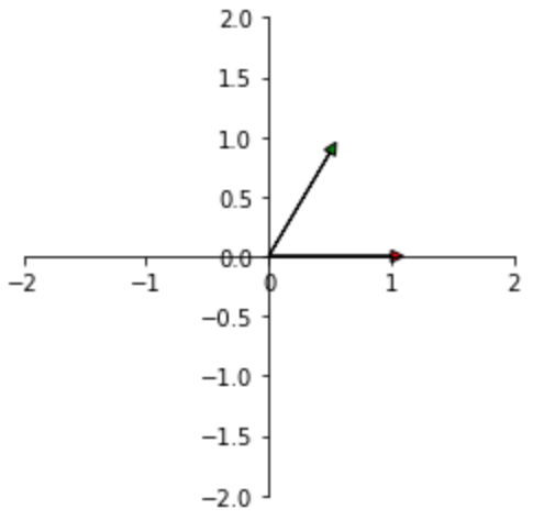 Plotting Vectors - Python for Linear Algebra