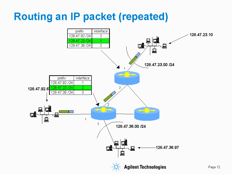 Routing an IP packet (repeated)