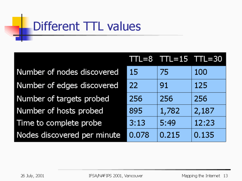 Different TTL values