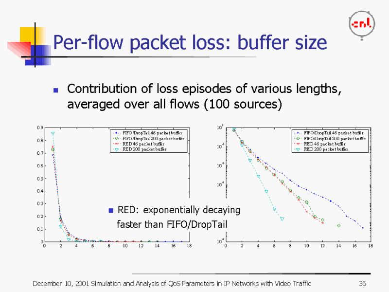 Per-flow packet loss: buffer size