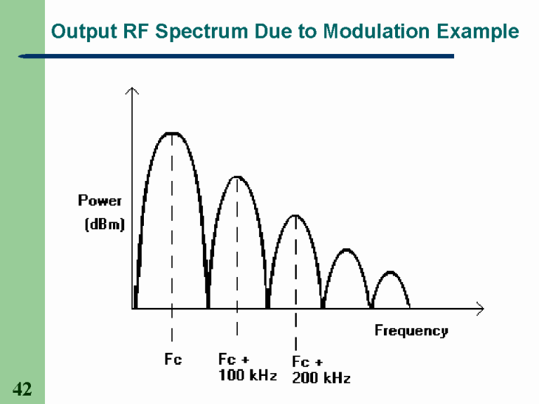 Output RF Spectrum Due to Modulation Example