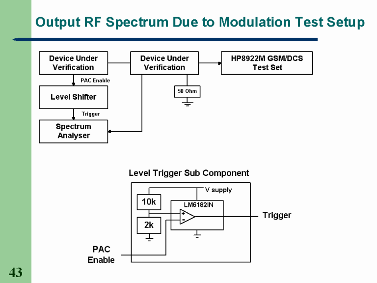 Output RF Spectrum Due to Modulation Test Setup