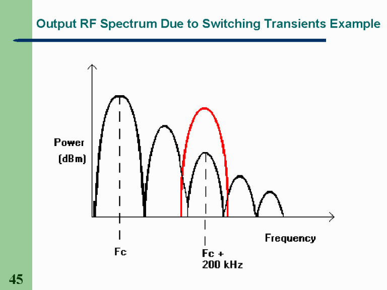Output RF Spectrum Due to Switching Transients Example