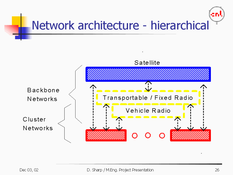 Network architecture - hierarchical
