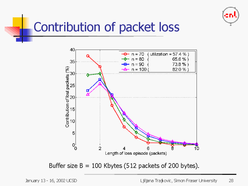 Contribution of packet loss
