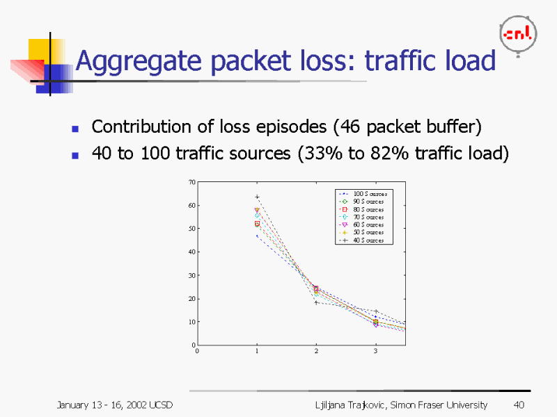 Aggregate packet loss: traffic load