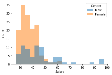 5. Gap analysis with Continuous Variables — Basic Analytics in Python
