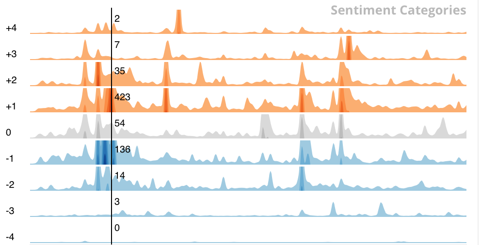 Twitter Exploration: Brazilian Sentiment