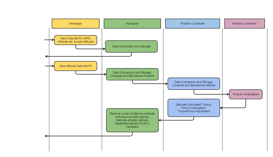 Figure: Architecture and Call hierarchy of C/C++ implementation.