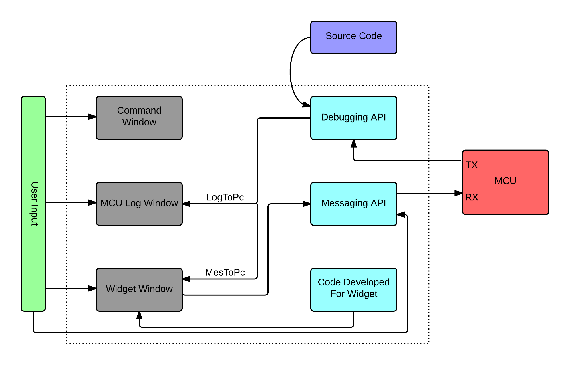 Figure 4.3: Basic overview of how mLogger works.
