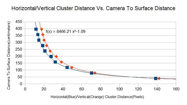 Distance Measurement Using Lasers And Imaging