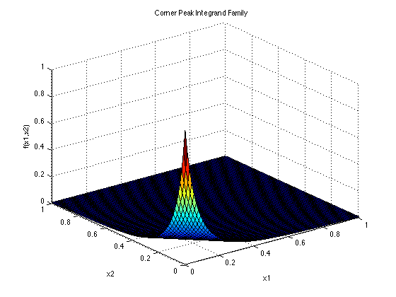 Corner Peak Integrand Family