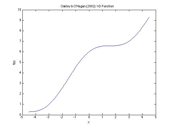Oakley & O'Hagan (2002) 1-Dimensional Function