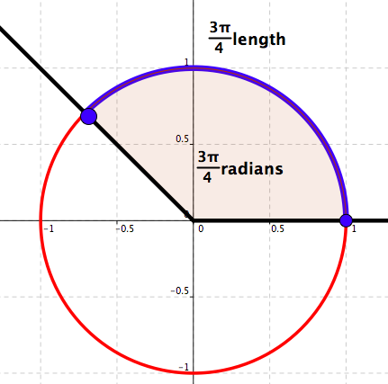 The Unit Circle and Radians