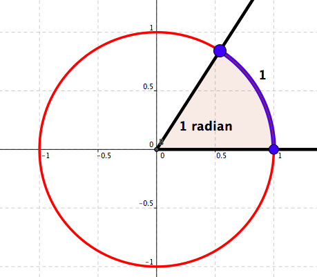 Cosine and Sine